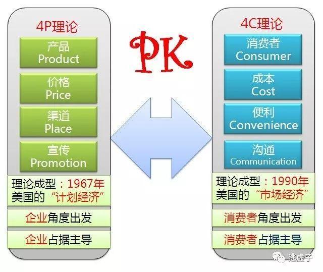 利用“4P和4C”矩阵，重新理解市场营销 | 人人都是产品经理