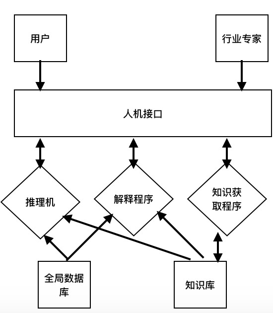 AI时代，从需求思维方式到专家系统实例解析 | 人人都是产品经理