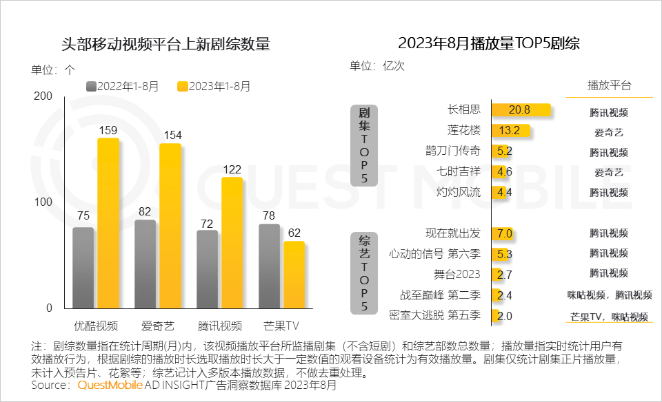《QuestMobile 2023OTT行业研究报告》：双轮驱动催热大屏，多合一产业链成型-TopMarketing