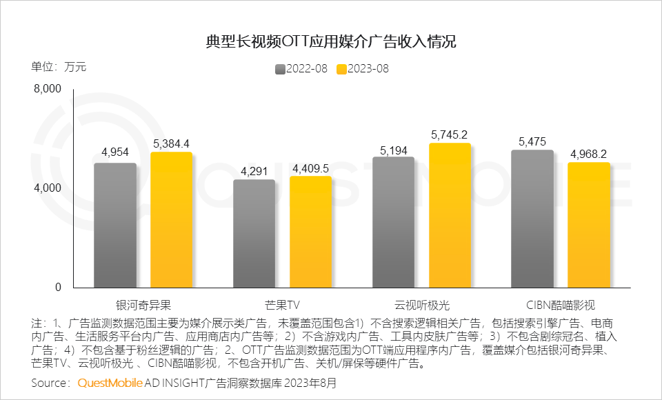 《QuestMobile 2023OTT行业研究报告》：双轮驱动催热大屏，多合一产业链成型-TopMarketing|TopMarketing官方网站