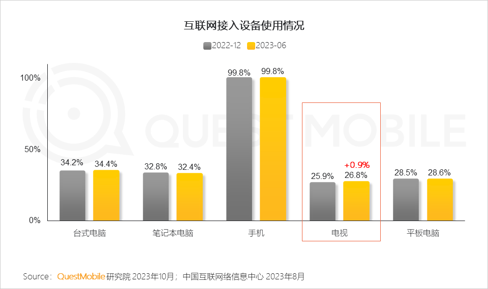 《QuestMobile 2023OTT行业研究报告》：双轮驱动催热大屏，多合一产业链成型-TopMarketing|TopMarketing官方网站