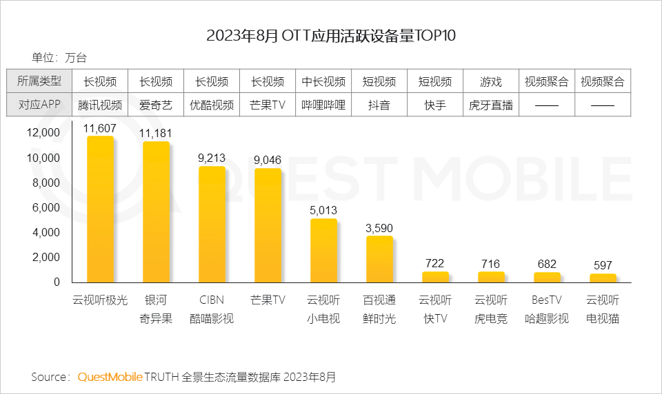 《QuestMobile 2023OTT行业研究报告》：双轮驱动催热大屏，多合一产业链成型-TopMarketing