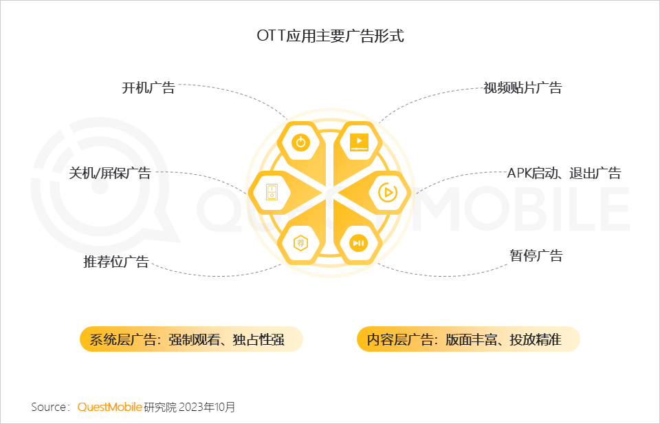 《QuestMobile 2023OTT行业研究报告》：双轮驱动催热大屏，多合一产业链成型-TopMarketing|TopMarketing官方网站